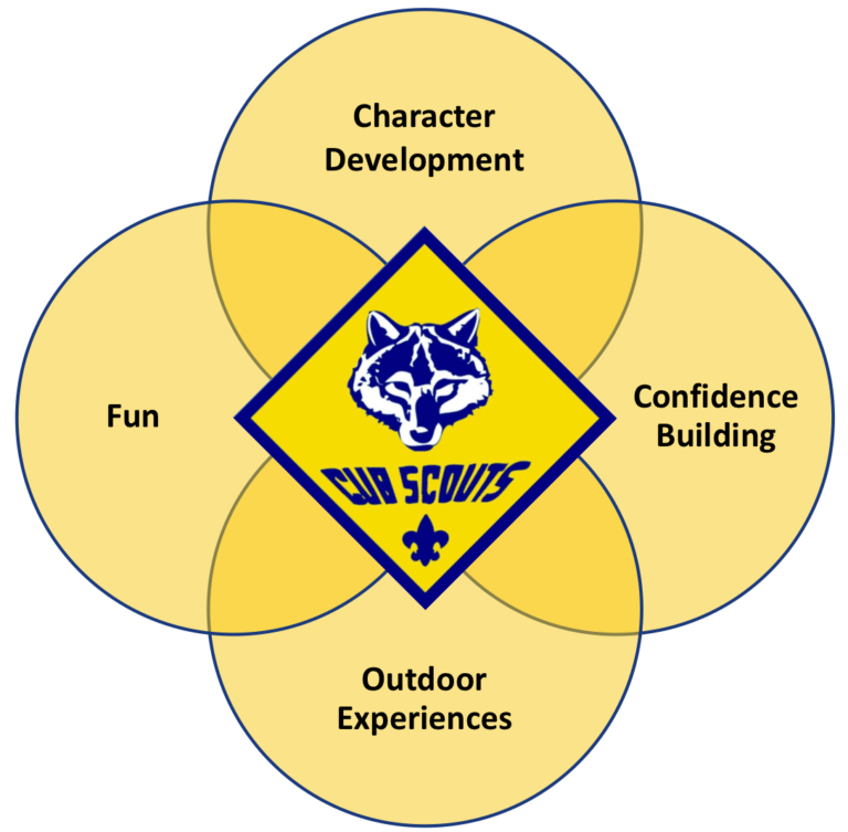 Cub Scouts - Edgewood Scouting