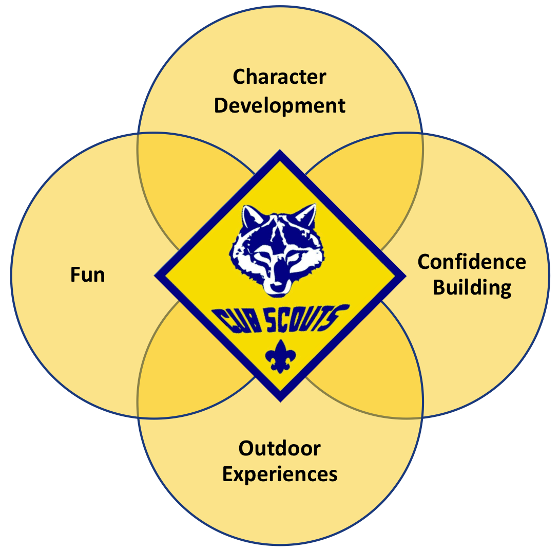 Cub Scouts - Edgewood Scouting